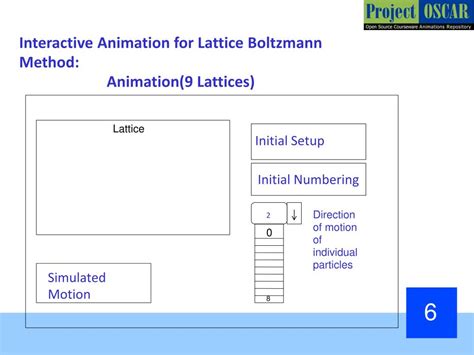 Ppt Lattice Boltzmann Method Powerpoint Presentation Free Download Id5490183