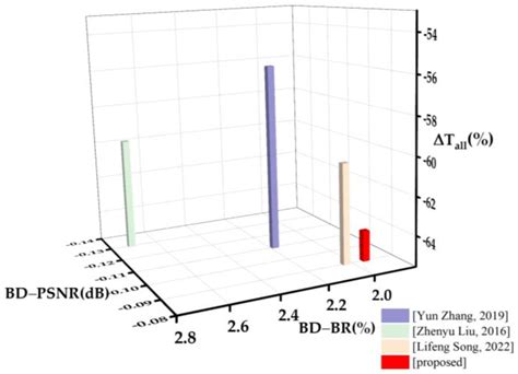 Reducing Video Coding Complexity Based On Cnn Cbam In Hevc