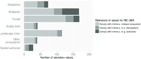 Number Of Monetary Values For Changes In Ecosystem Services Of Common Download Scientific