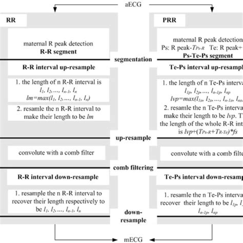Core Algorithm Block Diagram For Rr And Prr Download Scientific Diagram