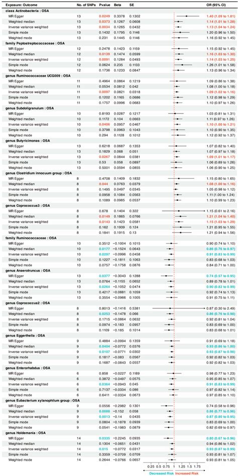 Causality Investigation Between Gut Microbiota Derived Metabolites And Obstructive Sleep Apnea