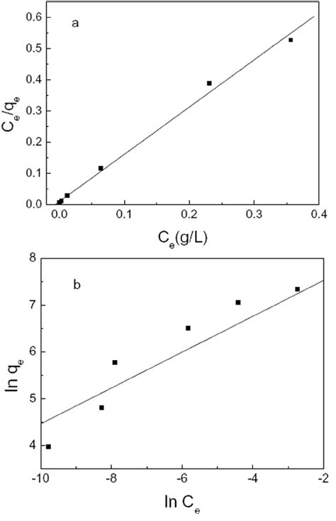 a plot of ce qe versus ce and b ln qe versus ln ce both langmuir
