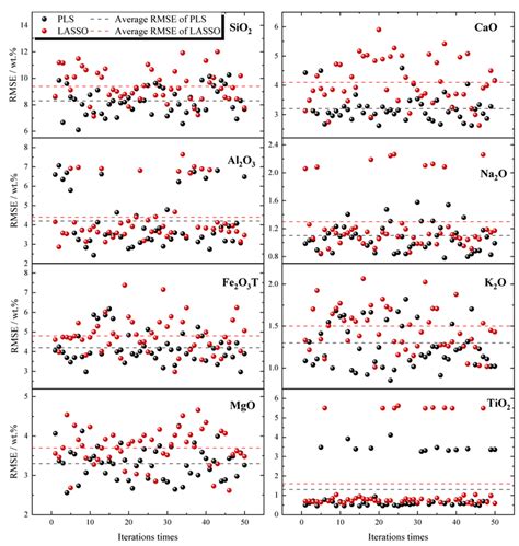 Rmses Of Test Sets In 50 Pls And 50 Lasso Models Dash Lines Indicate