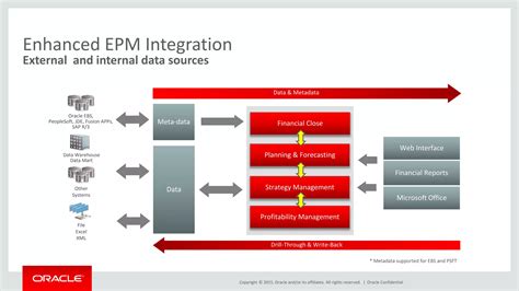Application Integration Epm Erp Cloud And On Premise All Options