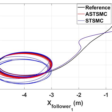Xyz Trajectory Tracking Comparison Under Wind Disturbance Download