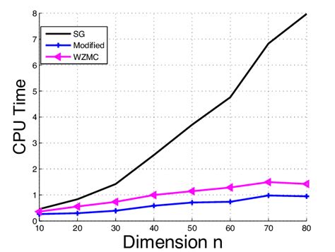 Total Cpu Time Versus N For P 1 Download Scientific Diagram