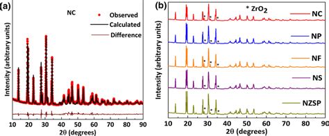 A Observed And Calculated Xrd Patterns Of Nc Material Sintered At