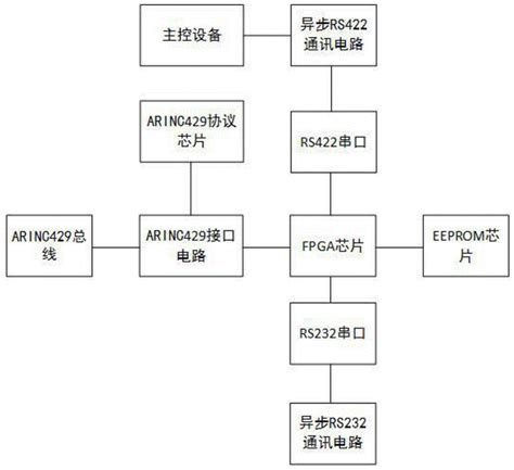 一种基于fpga支持label号筛选的arinc429总线模块及其数据传输方法与流程