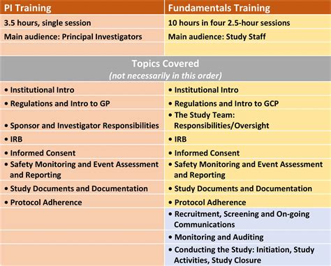 Comparison Between PI And Fundamentals Training Clinical Research Resources Office