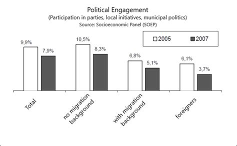Example Of An Integration Indicator Own Adaptation From Commissioner