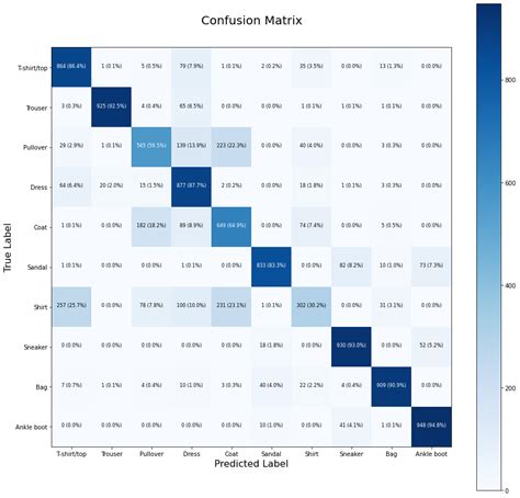 Tensorflow Multiclass Classification Model