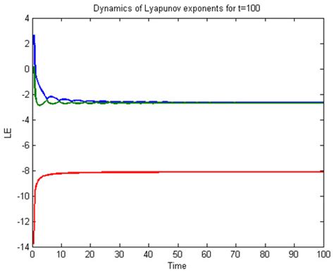 Entropy Free Full Text Modelling Of Chaotic Processes With Caputo Fractional Order Derivative
