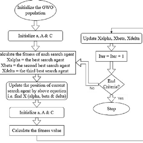flowchart showing the working of algorithm for gwo download
