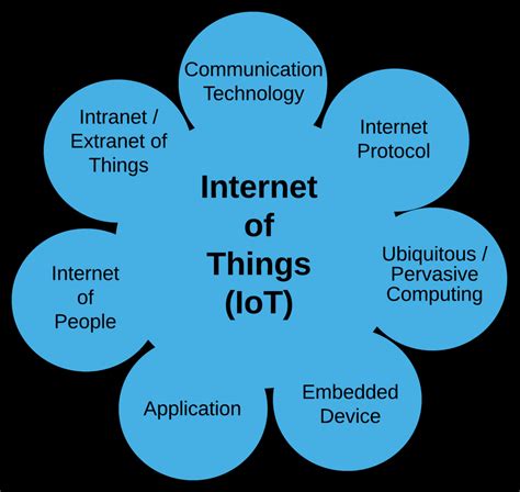 Scope Of The Internet Of Things And Its Relation To Other Research Download Scientific Diagram