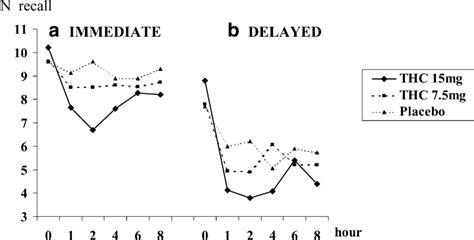 Mean Number Of Words Recalled A In The First Three Trials Of The