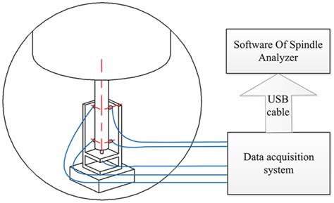 Measurement Principle Of The Spindle Analyzer Download Scientific