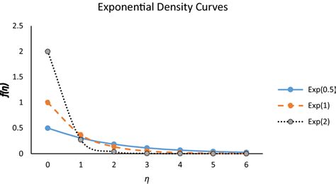 Pdf Of Exponential Distribution For Distinct Values Of Rate Parameter