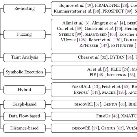 Taxonomy Of Binary Analysis Approaches Download Scientific Diagram