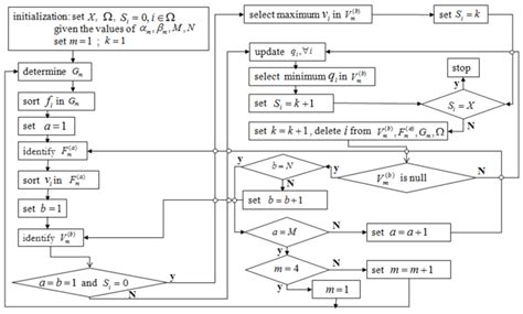 The Flowchart Of The Proposed Algorithm Download Scientific Diagram