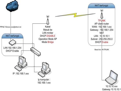 Tutorial Dan Ilmu Jaringan Wifi Rt Rw Net Setting Ap Client Router Dan Ap Router