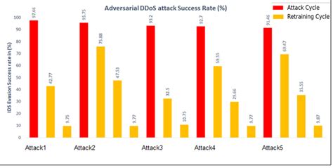 Polymorphic Adversarial Attacks Using The Manual Feature Selection 20 Download Scientific