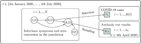 Observations Related To Sars Cov 2 Infections Sars Cov 2 Infections Download Scientific