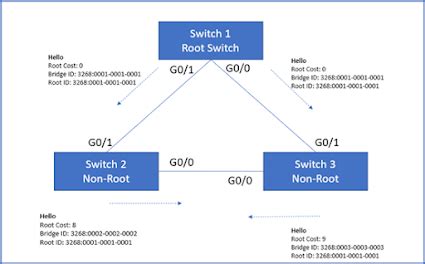 CCNA RnS Article STP Behavior The Network DNA