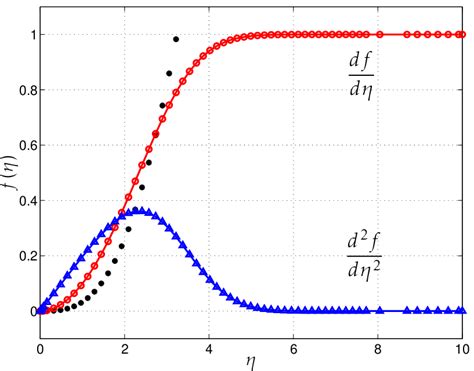 Numerical Solutions To Falkner Skan Model For β −01988376 We Notice