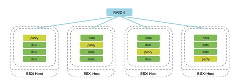 VSAN 6 2 Part 2 RAID 5 And RAID 6 Configurations CormacHogan Com