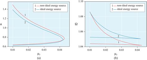 Dependencies Of Oscillation Amplitude A And Shaft Rotation Speed B Download Scientific