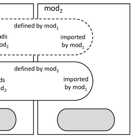 the interface when module mod 1 loads the module mod 2 full size doi download scientific