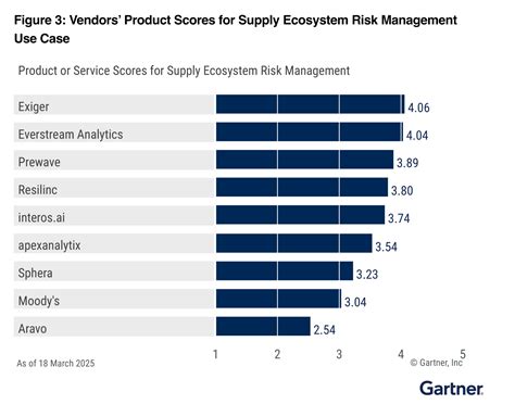 Exiger Is A Leader In The First Ever Gartner® Magic Quadrant™ And Recognized In Critical