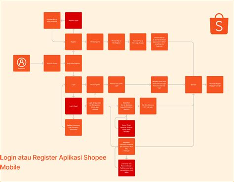 User Flow Login Aplication Shopee Figma