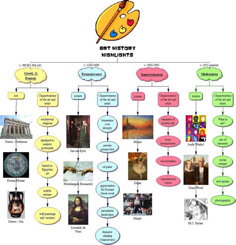Art History Timeline Printable