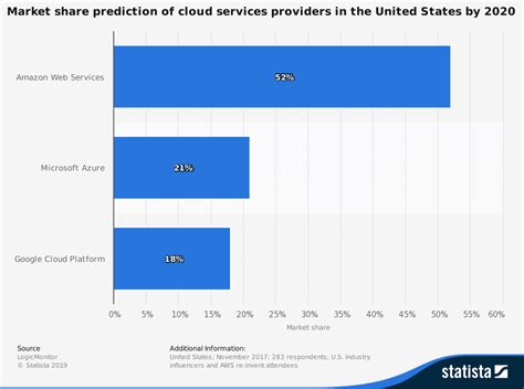 Cloud Strategies Compared Amazon Microsoft Google Innovations