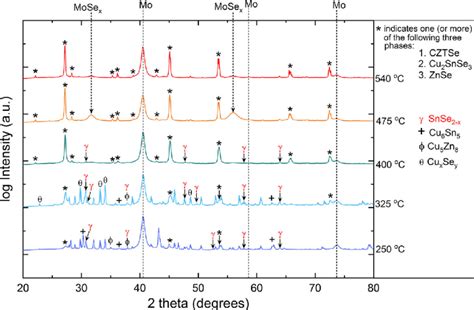 Temperature Dependent Phase Evolution During Selenization Of Sels Of