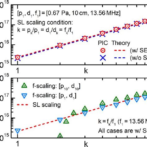 Spatiotemporal Electron Density Unit In M À3 Under Sl And F Scaling