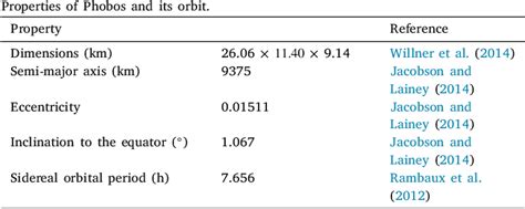 Table 1 From Constraints On The Interior Structure Of Phobos From Tidal