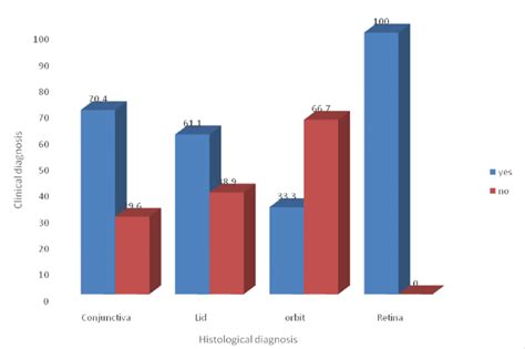 Clinico Pathological Correlation Download Scientific Diagram