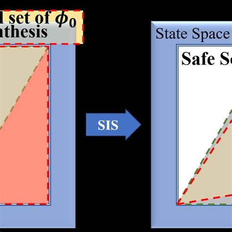 Safety Index Synthesis Sis Inevitably Unsafe States Should Be Download Scientific Diagram