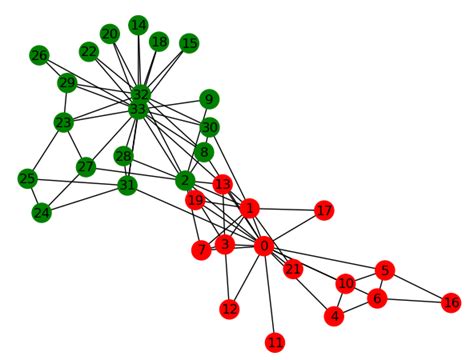 Introduction To Graphs GNNs With DGL CyberGISX