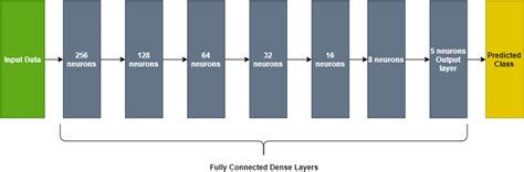 feed forward neural network model download scientific diagram