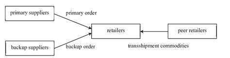 Retailers Order Mode In Dual Sourcing Mode In Transshipments