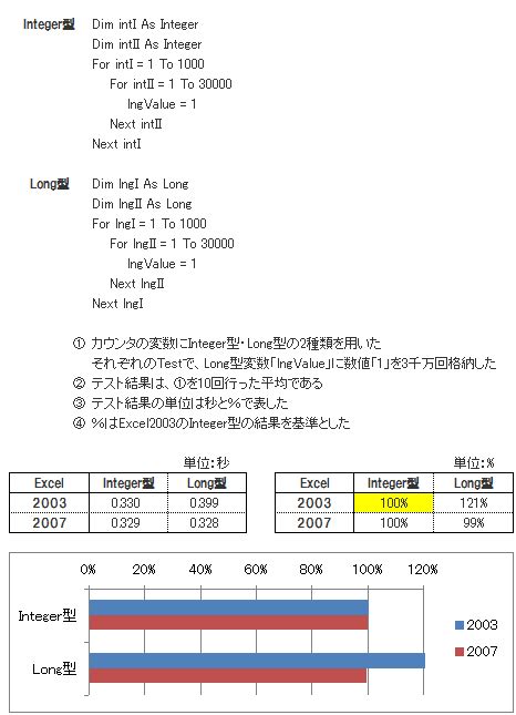 Vba高速化検証：for～nextステートメント 2