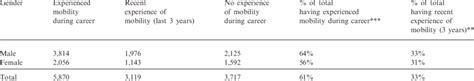 Experience Of Mobility By Gender Combined For Both Sectors Download Table