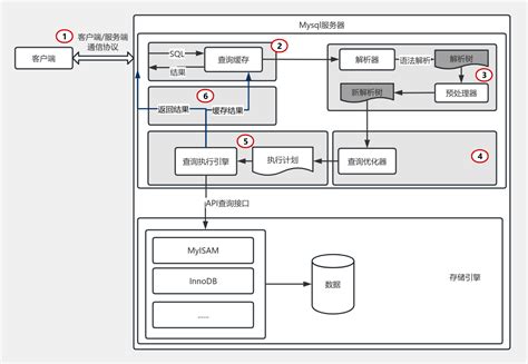 Mysql执行过程 流程图模板 ProcessOn思维导图流程图 Mysql执行过程 流程图模板 ProcessOn思维导图流程图