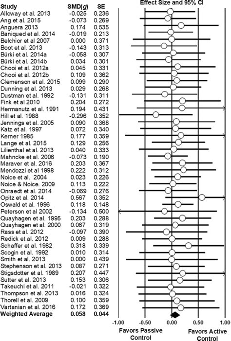 Meta Analysis Of Activepassive Control Comparisons Within Our Sample