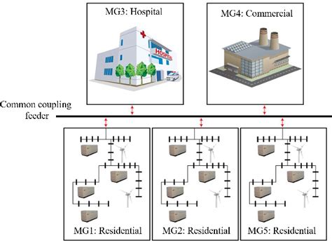 Figure 1 From Blockchain Based Stochastic Energy Management Of Interconnected Microgrids