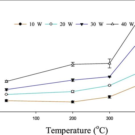 The Influence Of Temperature On The Yield Of Methane Download