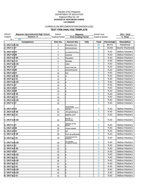 Test Item Analysis 015143 Pdf